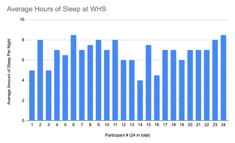 Sleep deprivation caused by social media at the high school may affect ...